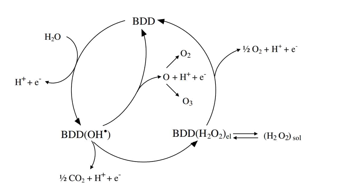 Explore Boron-Doped Diamond Electrode