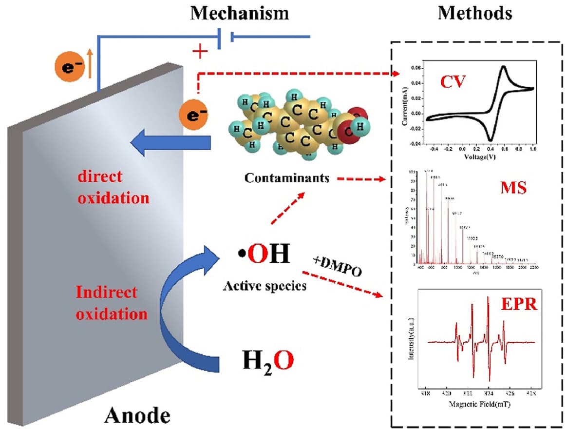 Electro Oxidation Wastewater Treatment - Boromond