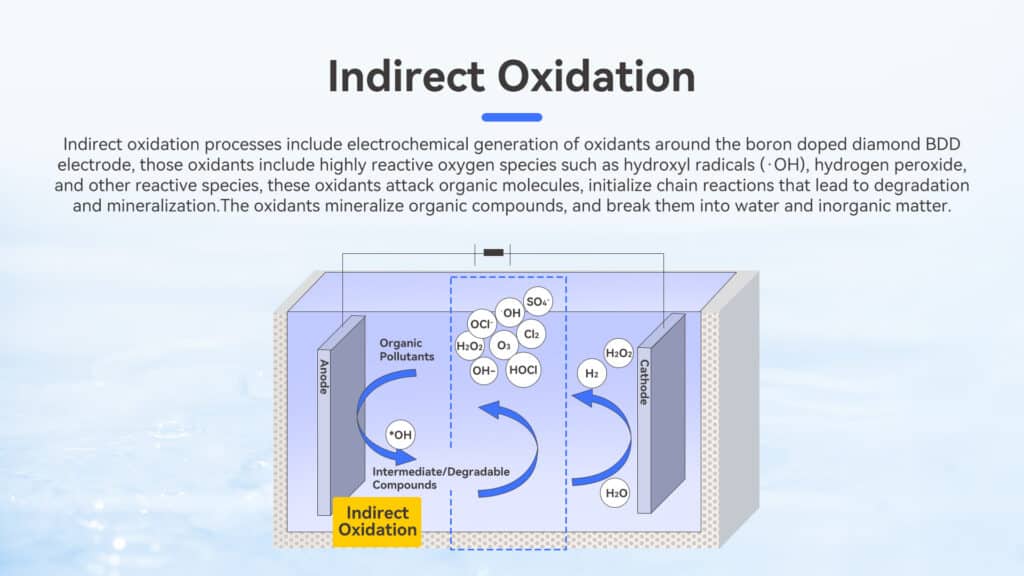 Hydroxyl Radicals For Wastewater Treatment
